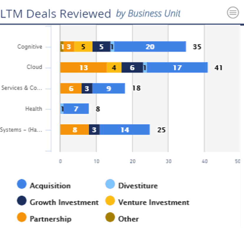 Corporate development teams require specialized deal management software