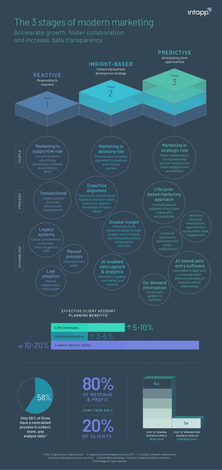 The 3 Stages of Modern Marketing | Intapp