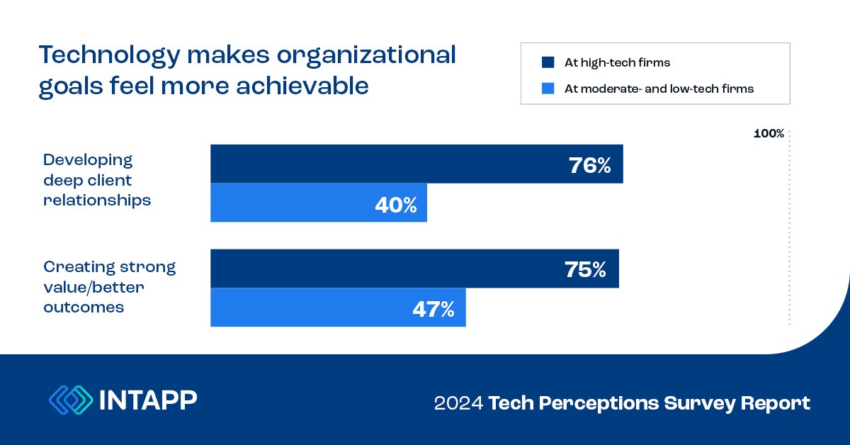 Access to AI technology impacts employee satisfaction